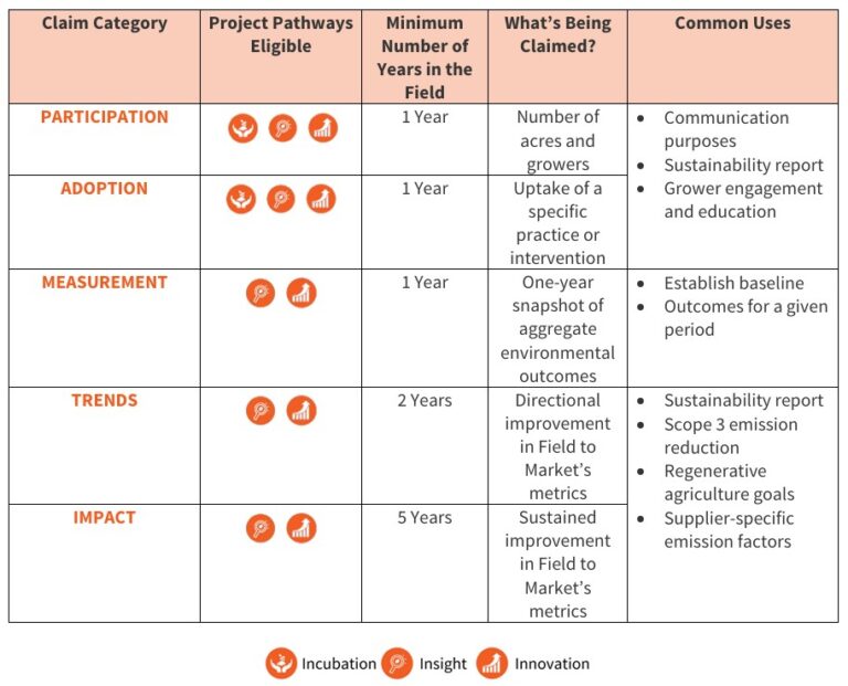Fieldprint Project Claims – Fieldprint Platform Help
